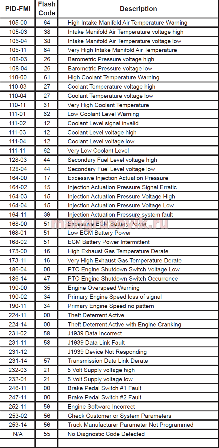 Fault Code Spn 2033 Fmi 19